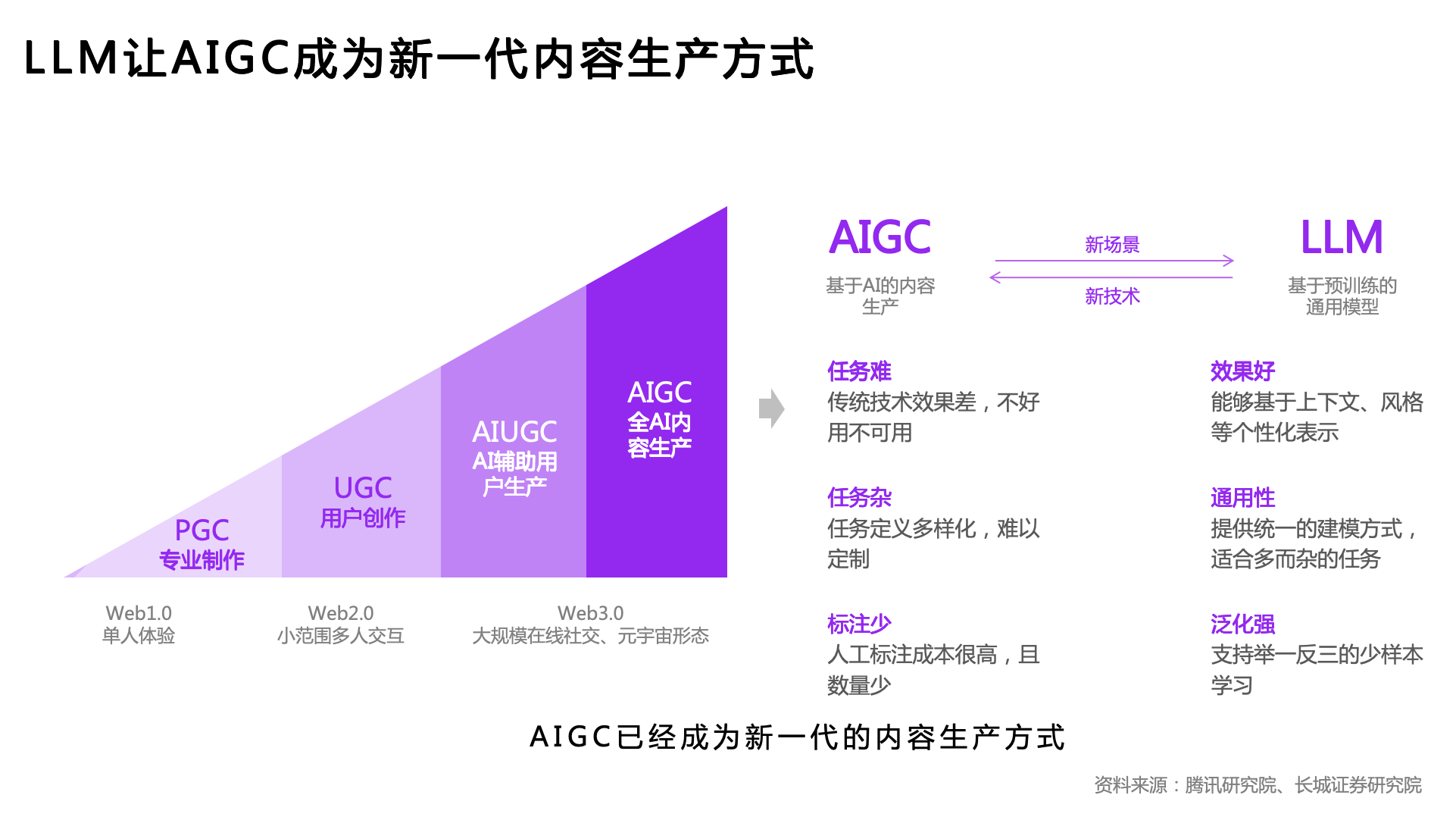 【AIGC】文生文的普及性概述 - PMSOLO-大数据技术分享