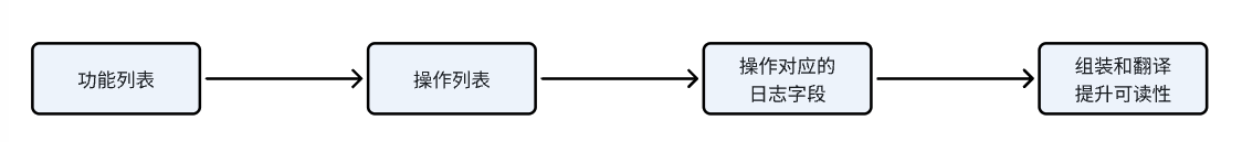 产品操作日志的需求设计思路 - PMSOLO-大数据技术分享